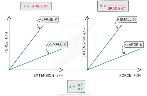 Force Extension Graph Gcse Physics Revision Notes