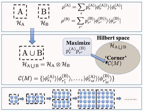 6 Sketch Of The Corner Space Renormalization Method Taken From 65