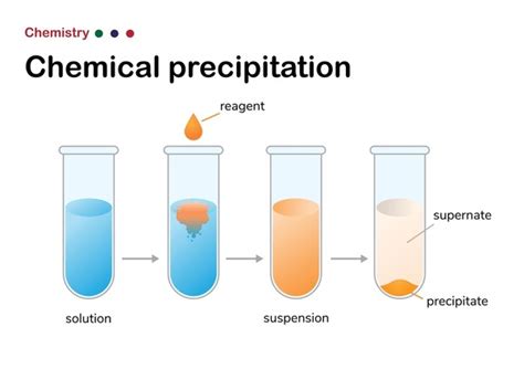 Precipitation Reaction