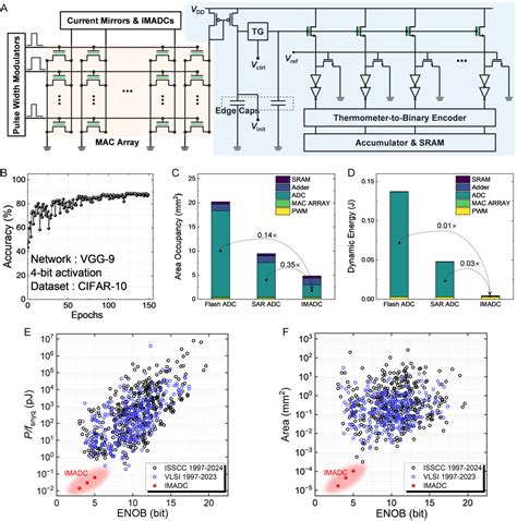 Multifunctional In‐memory Analog‐to‐digital Converter For Next‐gen Compute‐in‐memory Systems