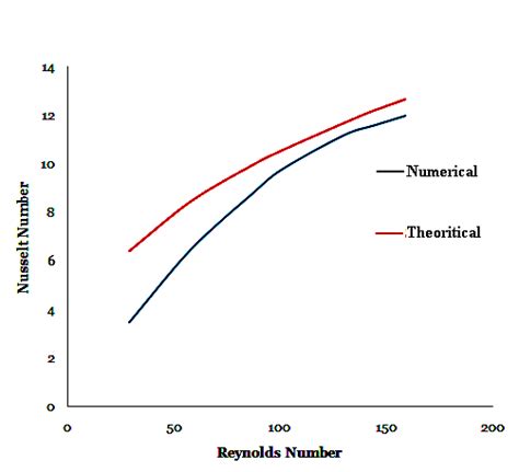Comparison Between Theoretical And Current Numerical Result Download