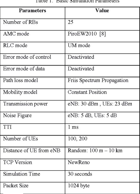 Table 1 From On Fairness In Lte Downlink Mac Scheduling Algorithms Semantic Scholar