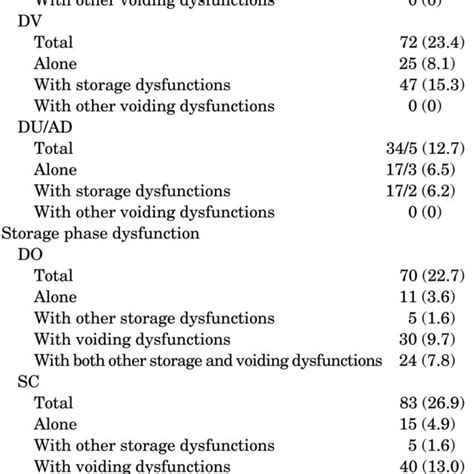 Urodynamic Diagnoses In 308 Young Men With Chronic Lower Urinary Tract