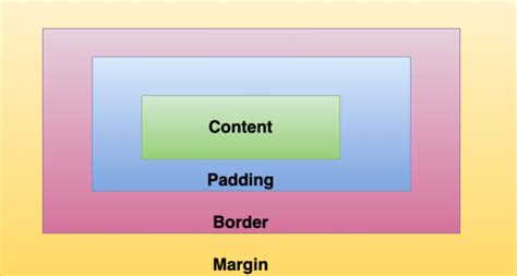 Programming For Beginners Introduction To Css Box Model