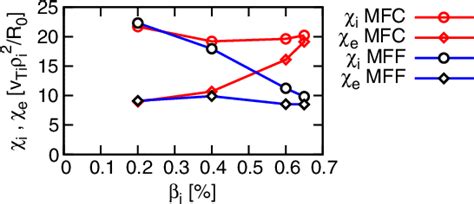 Figure 1 From Persistence Of Ion Temperature Gradient Turbulent Transport At Finite Normalized
