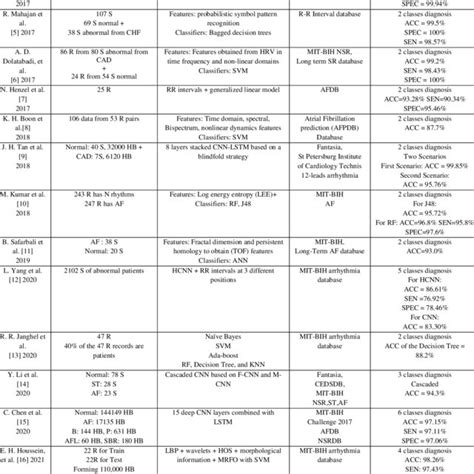 Summary Of Machine And Deep Learning Methodology For Ecg Diagnosis Download Scientific Diagram