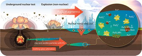 Frontiers Speciation Of Uranium And Plutonium From Nuclear Legacy