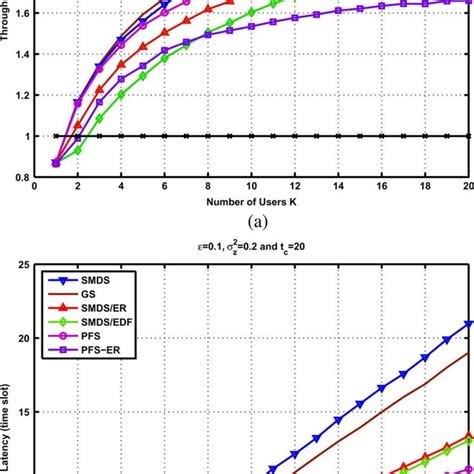 A Throughput B Average Latency Versus The Number Of Users