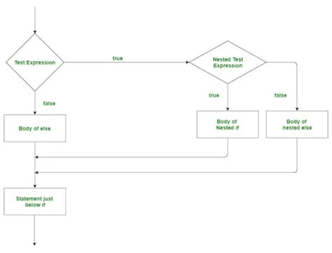 DÉclarations Python If Else DÉclarations Conditionnelles Techcodeview Com Python