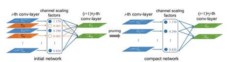 Efficient Deep Learning 学习笔记 3 Pruning And Sparsity 知乎