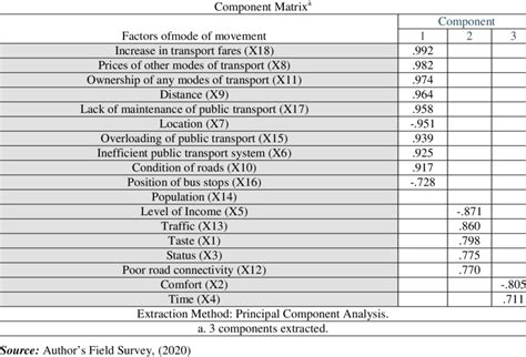 Principal Component Analysis Matrix Download Scientific Diagram
