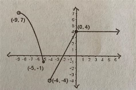 Solved Use Interval Notation To Write The Intervals Over