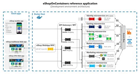 Net Core Api Aspnet Identity Jwt Authorization Ve Authentication