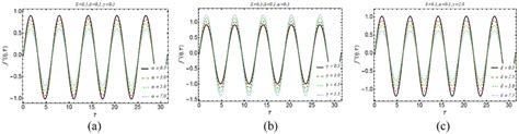 Variation In Amplitude Of F ¯ ′ η ¯ τ ¯ A Influences Of α Download Scientific Diagram
