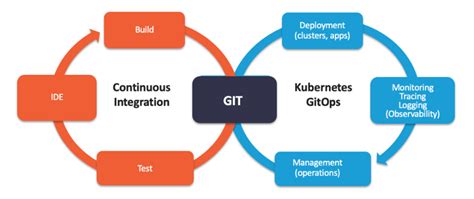 Aws Meets Gitops Dev Community