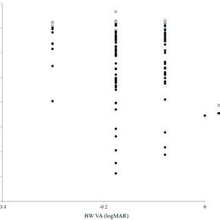 Relationship Between Mean Deviation MD And Black White Visual Acuity