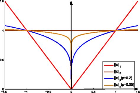 figure 1 from a novel iterative shrinkage algorithm for cs mri via adaptive regularization