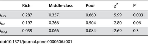 Wealth Class Specific Estimates Of Opportunity For Selection On Total Download Table