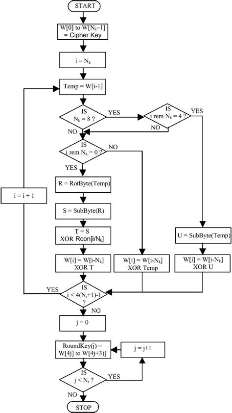 Rijndael Key Schedule Download Scientific Diagram