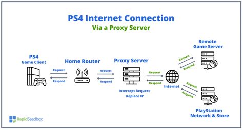 What Is A Proxy Server On Ps4 — Rapidseedbox