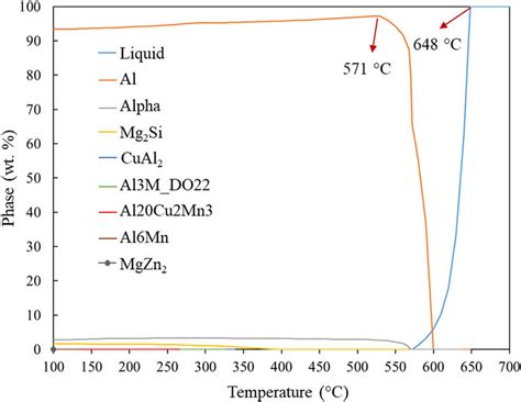 The 6056 1 Alloy Cooling Curve Diagram Drawn Using Jmatpro Download Scientific Diagram