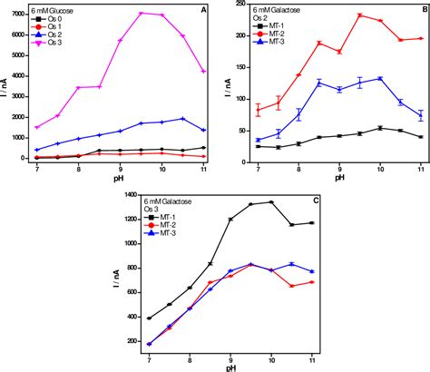Figure 3 From Amperometric Flow Injection Analysis Of Glucose And Galactose Based On Engineered