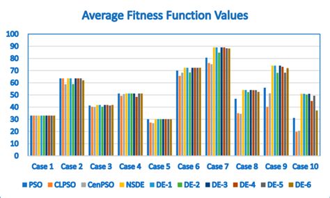 Average Fitness Function Values For D R P R 0 1 With Np 50 Download Scientific Diagram
