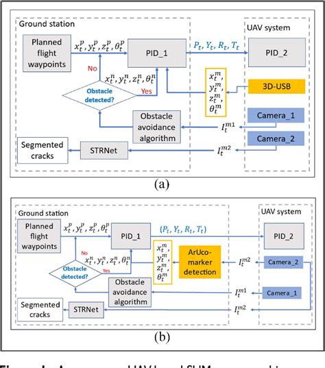Figure 1 From Deep Learning Based Obstacle Avoiding Autonomous Uavs With Fiducial Marker Based