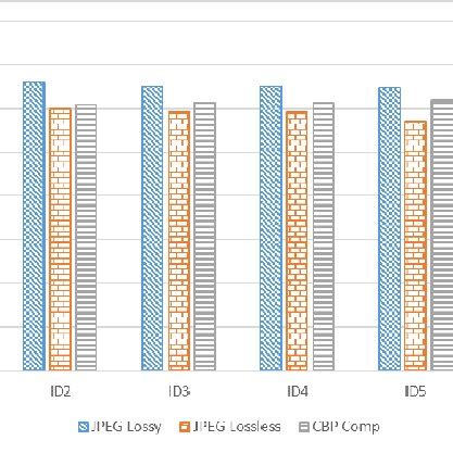 PSNR Plot Of Compression Algorithms Download Scientific Diagram