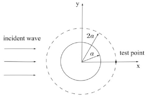Scattering From An Infinite Rigid Cylinder Download Scientific Diagram