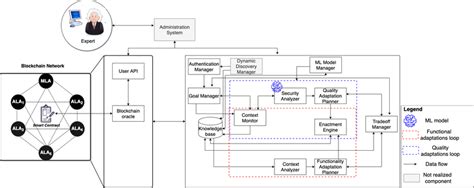 The Software Architecture Of An Agent And The Blockchain Network Download Scientific Diagram