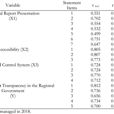 The Result Of Double Linear Regression Test Download Scientific Diagram