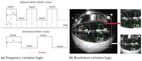 Sensors Free Full Text Resolution And Frequency Effects On Uavs Semi Direct Visual Inertial