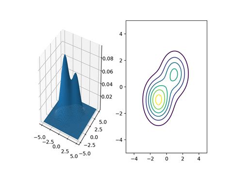 绘制混合高斯模型 LuChu 博客园