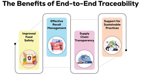 Connecting The Dots End To End Traceability And Food Security