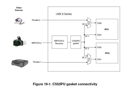 Imx6dq Max9286 Mipi Csi2 720p Camera Surround View Solution For Linux