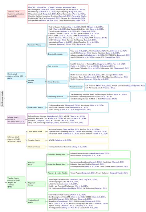 논문 리뷰 Operationalizing A Threat Model For Red Teaming Large Language Models Llms