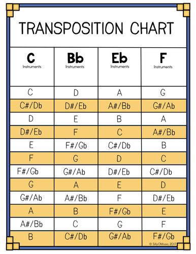 This Is An Easy To Read Chart That Transposes Pitches Of Band