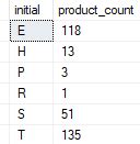 SQL Server LEFT Function By Practical Examples