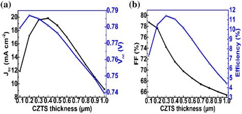 Dependency Of Solar Cell Parameters On The Tcztsajsc And Vocb Fill Download Scientific Diagram