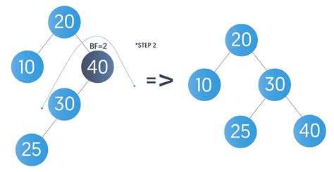 Data Structures And Algorithms Avl Trees