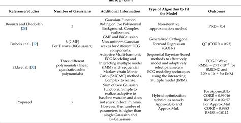 Table 5 From Design And Optimization Of Ecg Modeling For Generating