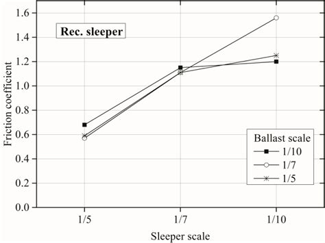 correlation between friction coefficients and sleeper scale download