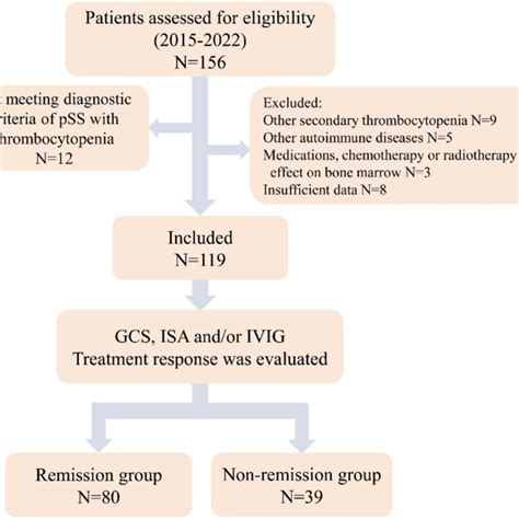 Flowchart Of The Inclusion And Study Design Abbreviations Pss