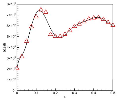 symmetry free full text an adaptive mesh refinement rotated lattice
