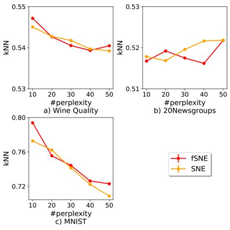 Knn Accuracy Across Different Perplexities Download Scientific Diagram