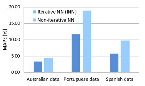 Comparison Of The Iterative And Non Iterative NN Approaches MAPE Download Scientific Diagram