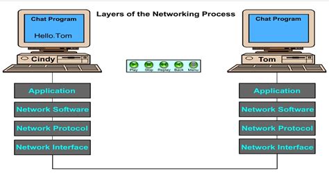Layers Of The Networking Process Youtube