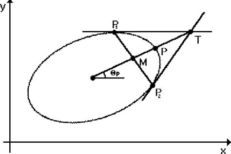 Figure 1 From A New Hough Transform Mapping For Ellipse Detection