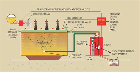 Nitrogen Injection System Emergency Fire Protection System